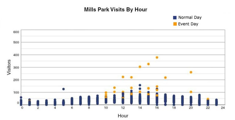 Understanding Park Usage to Inform Investment Decisions