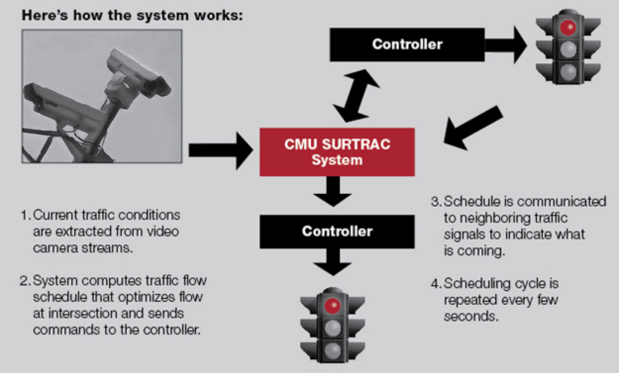 AI Traffic Signals in Atlanta