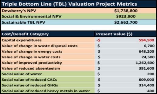 Building Level Triple Bottom Line Cost Benefit Analysis Used to Justify ...