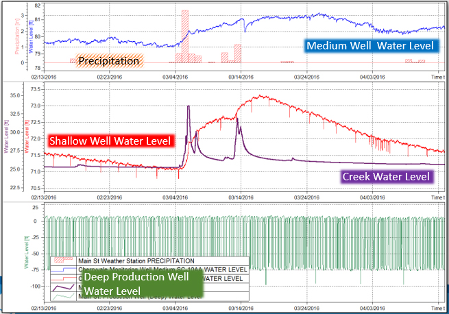 Less Vulnerable Water Supply, More Sustainable Groundwater